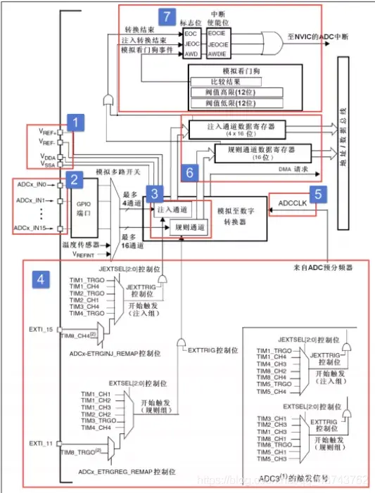 详解stm32中的adc 知乎