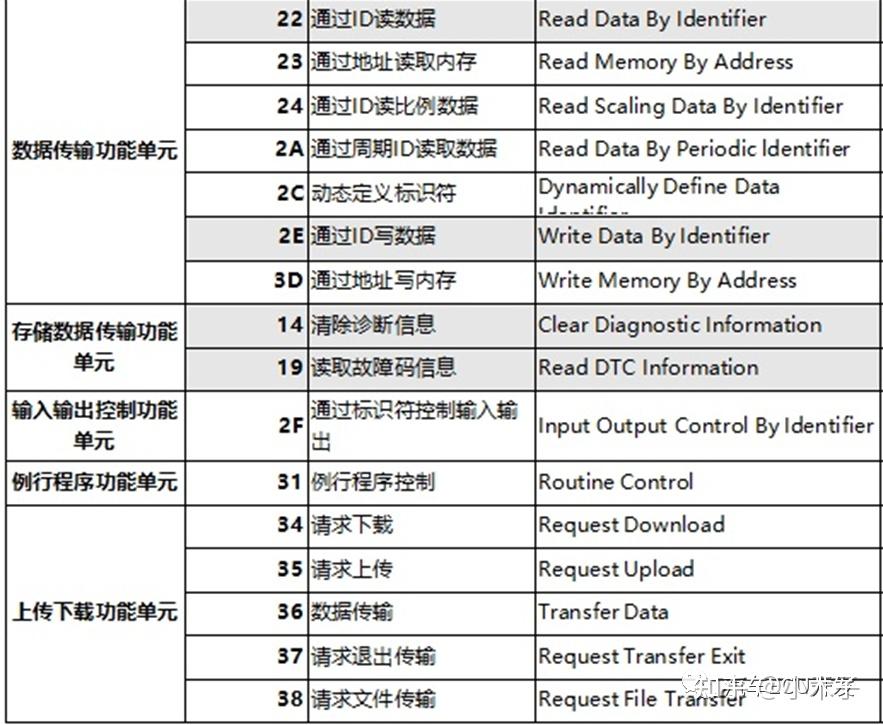 UDS诊断入门知识梳理 - 知乎