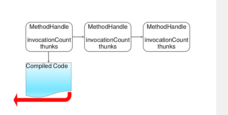 JSR292: InvokeDynamic和MethodHandle的优化 - 知乎