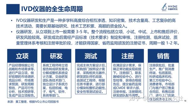 20个IVD分析框架：概览IVD行业 - 知乎