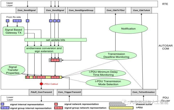 AUTOSAR通信篇—AUTOSAR COM模块 - 知乎