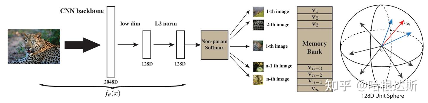一文贯通图像对比学习技术——从InstDisc、MoCo、SimCLR到DINO系列 - 知乎
