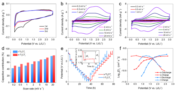 一分钟内充满57%！亚微米Ti2CTx MXene作为锂离子电池负极材料实现超快充放电 - 知乎