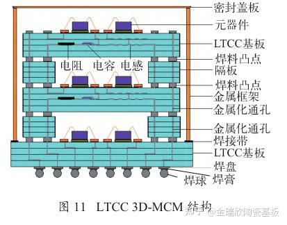 低温共烧陶瓷 （ LTCC） 封装 - 知乎