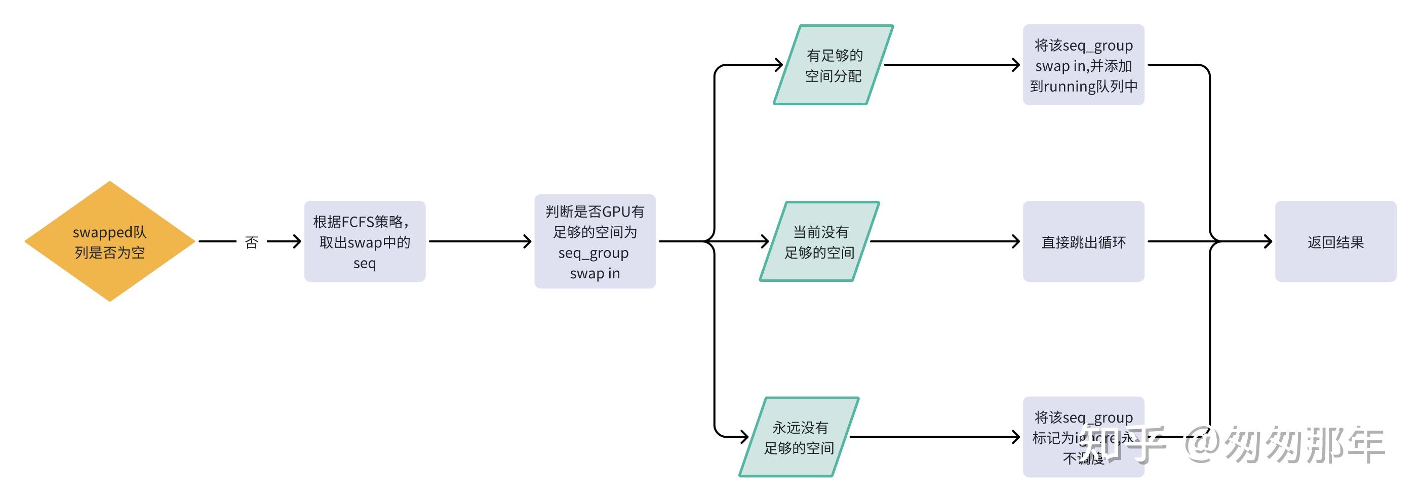 vLLM源码解析之continuous batch - 知乎