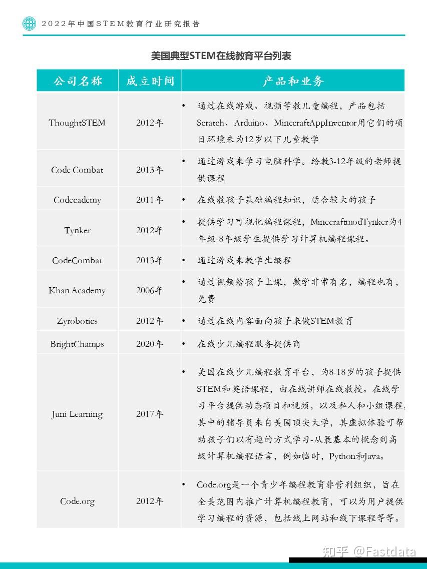 白皮书|2022年中国STEM教育行业白皮书-Fastdata出品 - 知乎