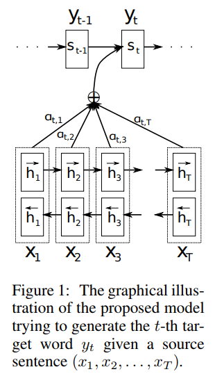 《neural machine translation by jointly learning to align and translate ...