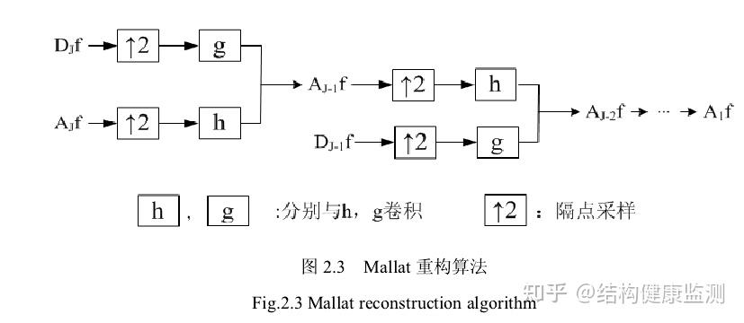 多分辨率分析和 MALLAT 算法 - 知乎