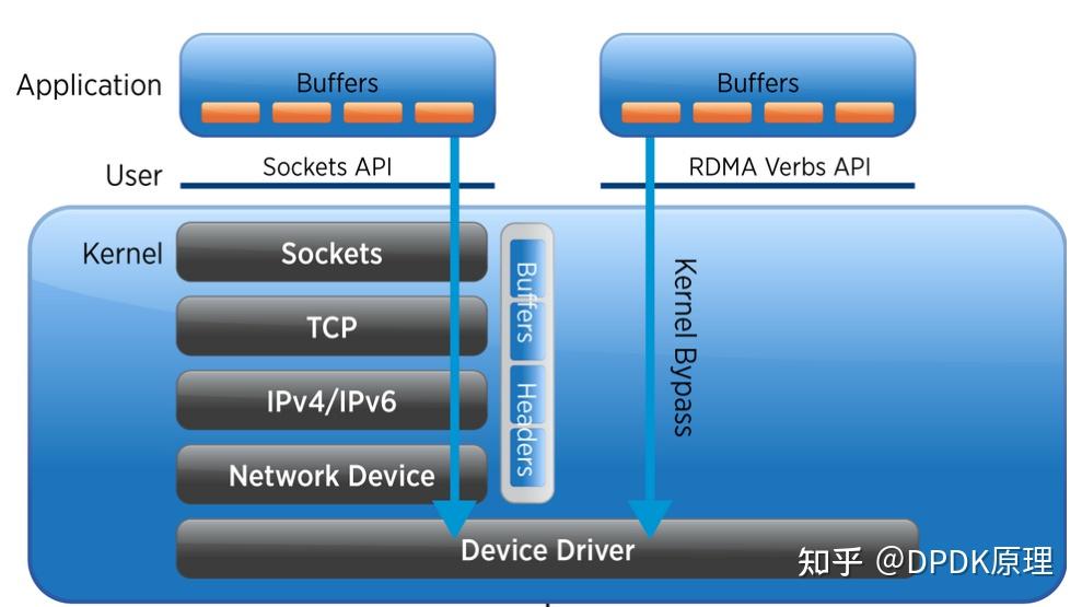 【网络】DPDK的基本原理|DPDK和RDMA的区别 - 知乎