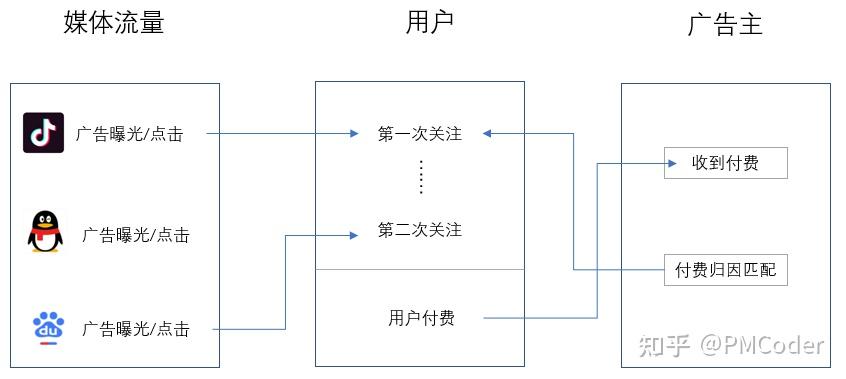 广告归因的基本逻辑和方法系列分享（三） —两种归因模型和四种常见的归因方式说明（下） - 知乎