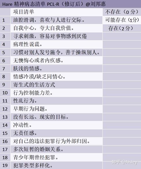 精神病态海尔量表PCL-R测试 - 知乎