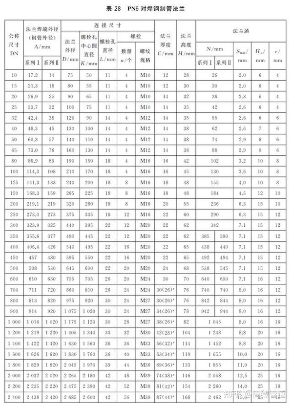GB/T9124.1PN系列带颈螺纹钢制管法兰、对焊钢制管法兰型式与尺寸 - 知乎