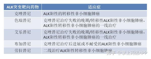 一文了解肺癌八大基因（EGFR、ALK、ROS1、BRAF V600E、MET、RET、HER2、KRAS、PD-L1）靶向药物的用法用量大全 - 知乎