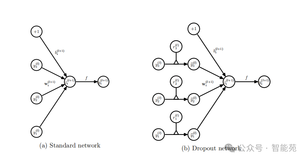 Dropout 技术详解 - 知乎