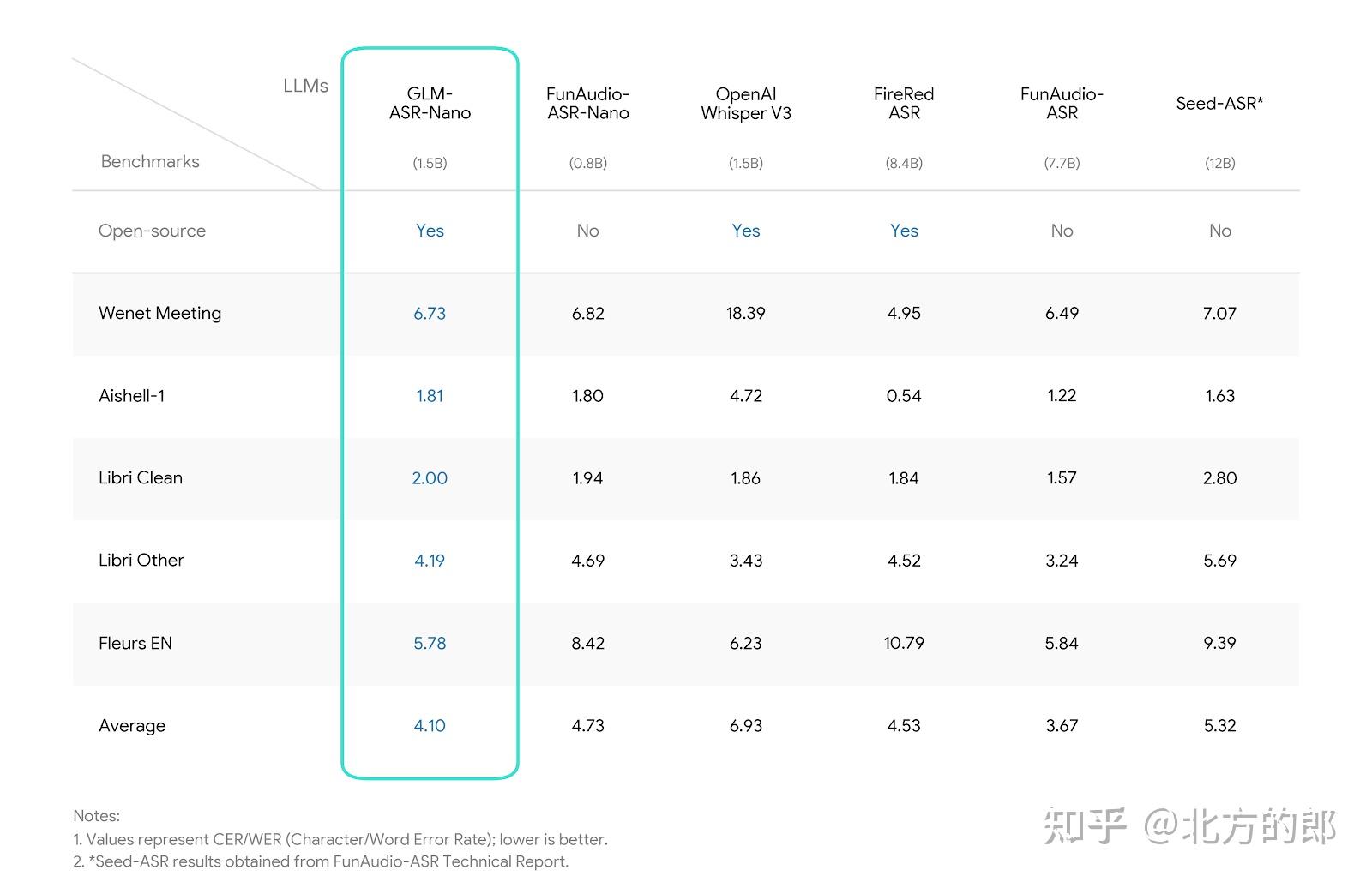 智谱双星：GLM-ASR与GLM-TTS开源发布，重新定义语音技术新边界 - 知乎