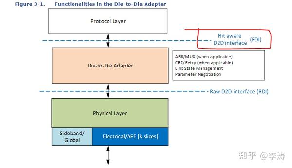 UCIe Specification阅读笔记-Chapter 2 - 知乎