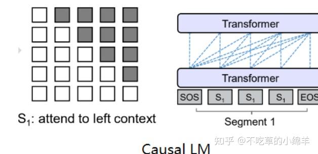 在大模型基础结构中，prefix LM 和 causal LM 区别是什么？ - 知乎