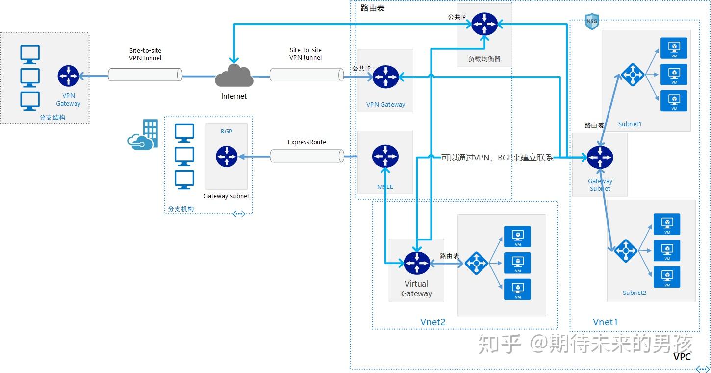 Azure 架构自学笔记 - 知乎