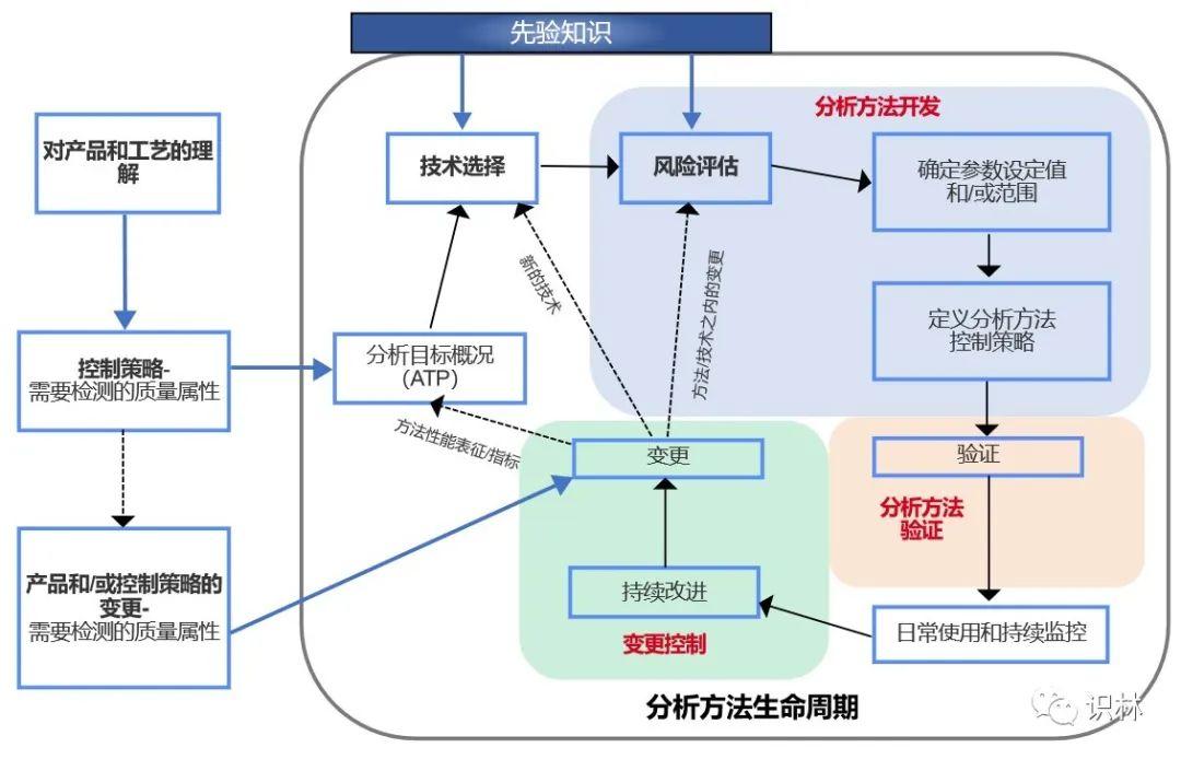 ICH发布《Q14分析方法开发》和《Q2分析方法验证》（R2修订）征求意见稿 - 知乎