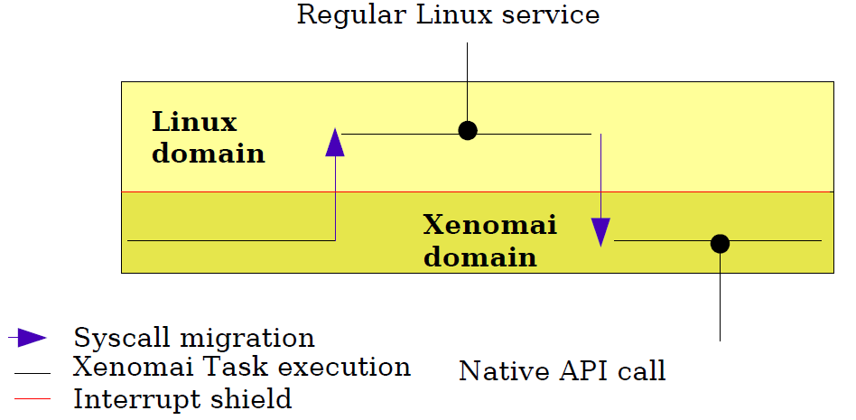 xenomai内核解析之xenomai初探 - 知乎