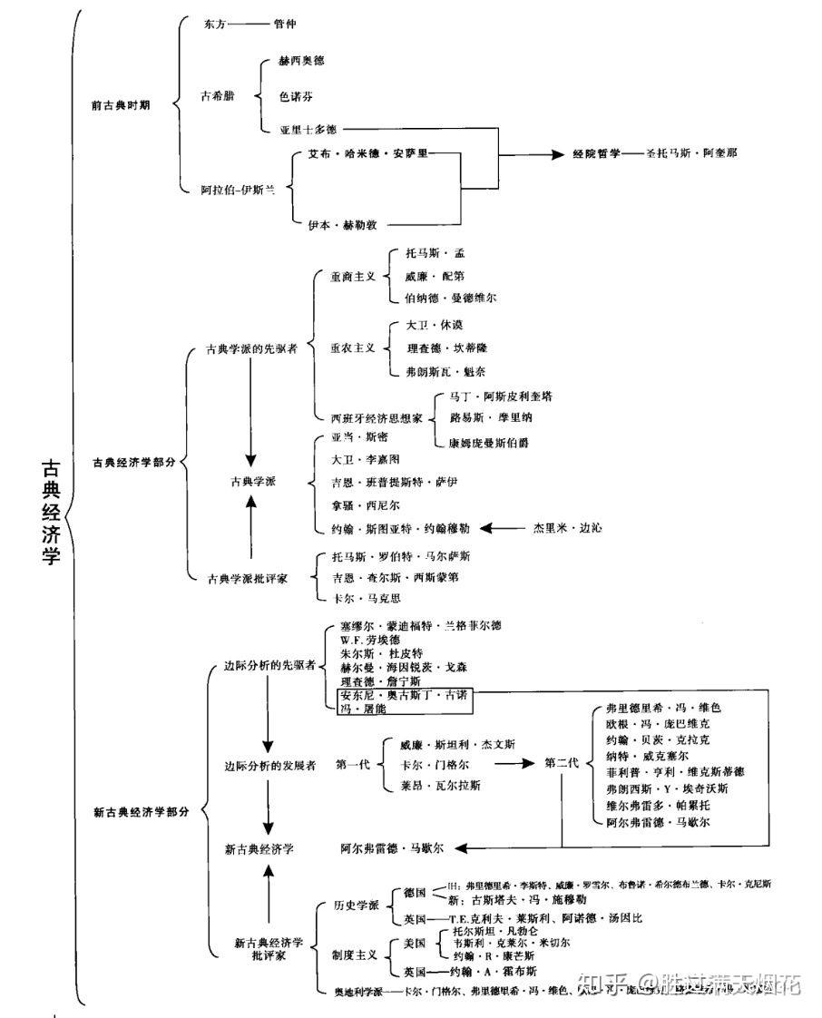 经济思想史脉络整理 知乎