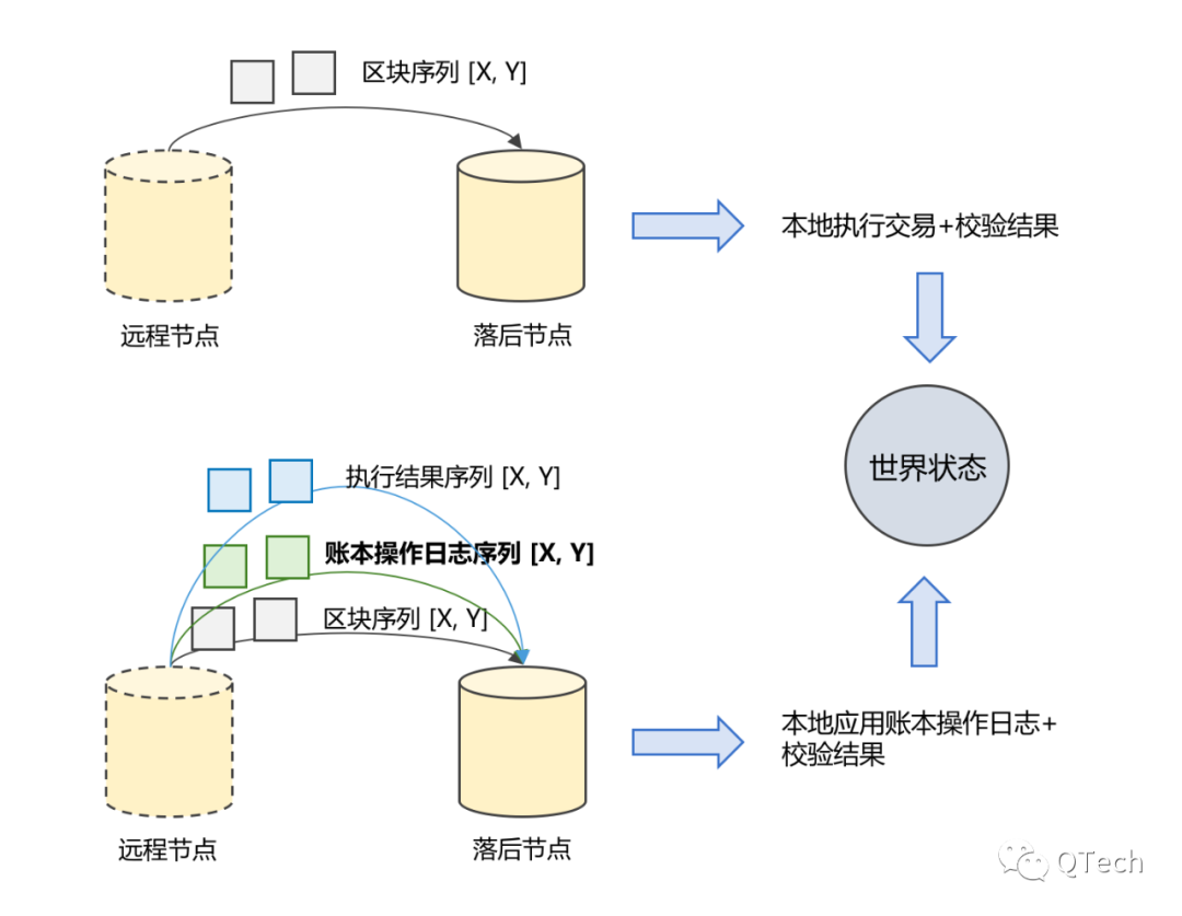 【区块链技术】区块链 ≠ 分布式存储 - 知乎