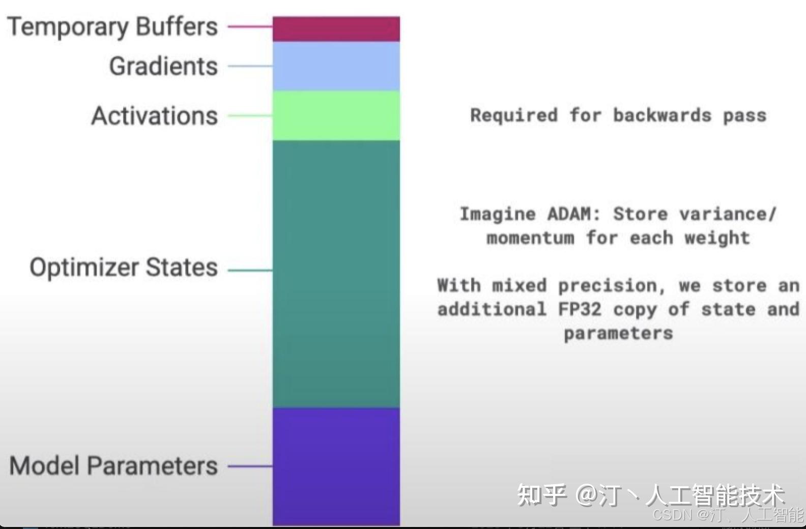 Deepspeed并行框架介绍--ZeRO去除冗余的并行方案 - 知乎