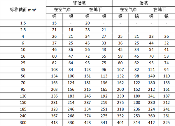 铝芯电缆载流量对照表，铝电缆BLV、VLV、YJLV电缆载流量大全 - 知乎