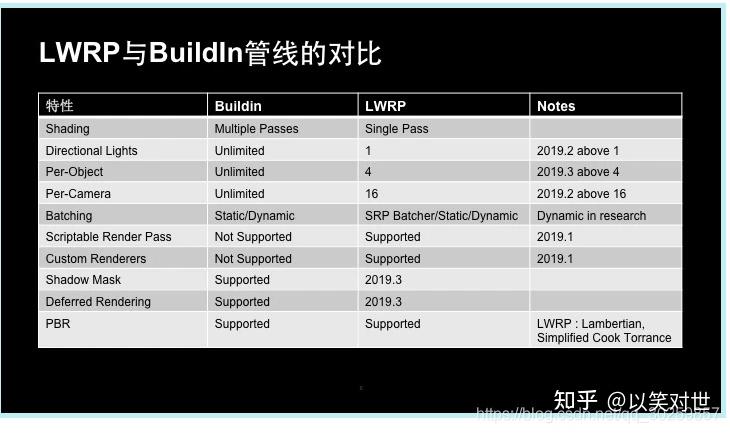 Unity URP/SRP 渲染管线浅入深出【匠】 - 知乎