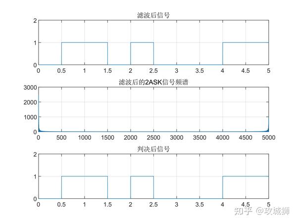 2ASK数字调制解调MATLAB仿真 - 知乎