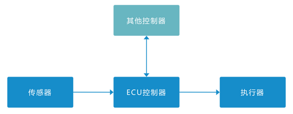 汽车ECU软件开发之应用层软件与底层软件 - 知乎