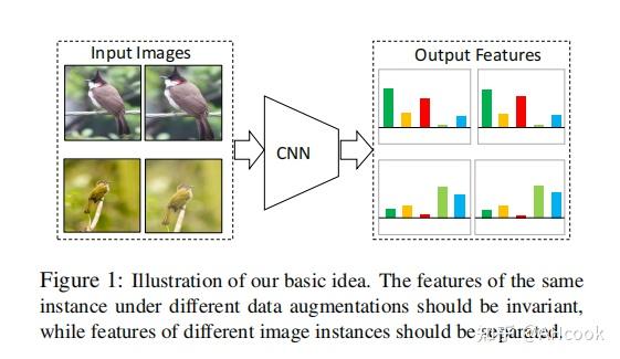 对比学习二 Unsupervised Embedding Learning Via Invariant And Spreading Instance Feature 知乎