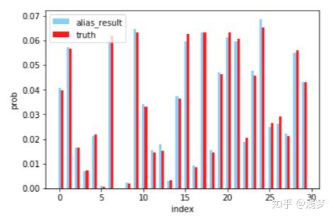 Alias Method:时间复杂度O(1)的离散采样方法 - 知乎