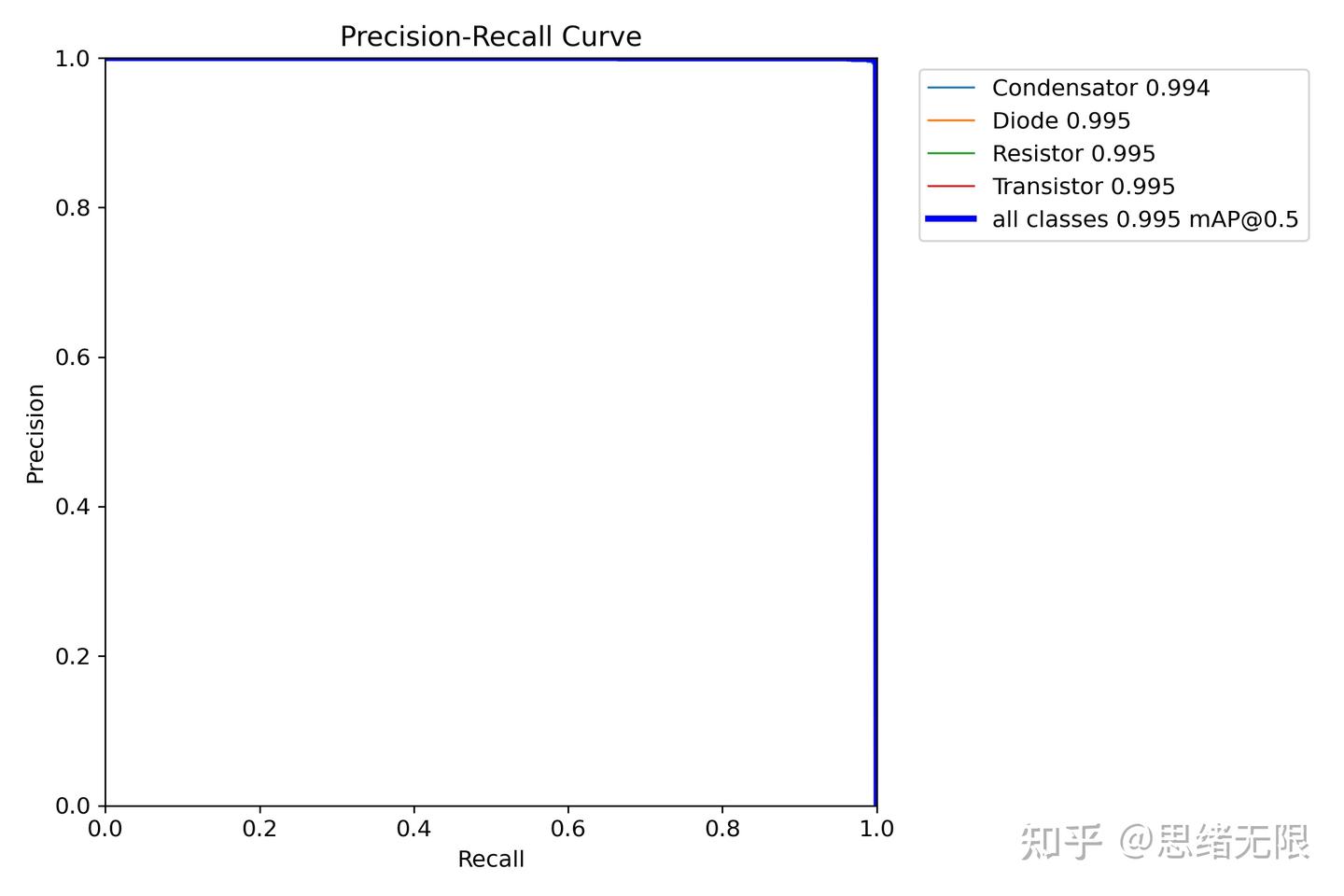 基于YOLOv8/YOLOv7/YOLOv6/YOLOv5的PCB电子元件识别系统（Python+PySide6界面+训练代码） - 知乎