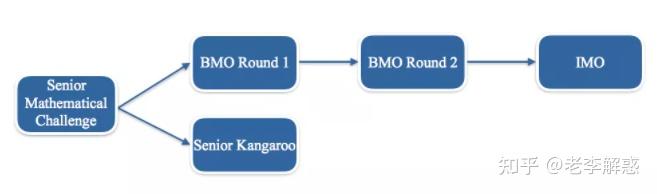 SMC竞赛与BMO竞赛解析：为何它们被称为英国版AMC数学竞赛？ - 知乎