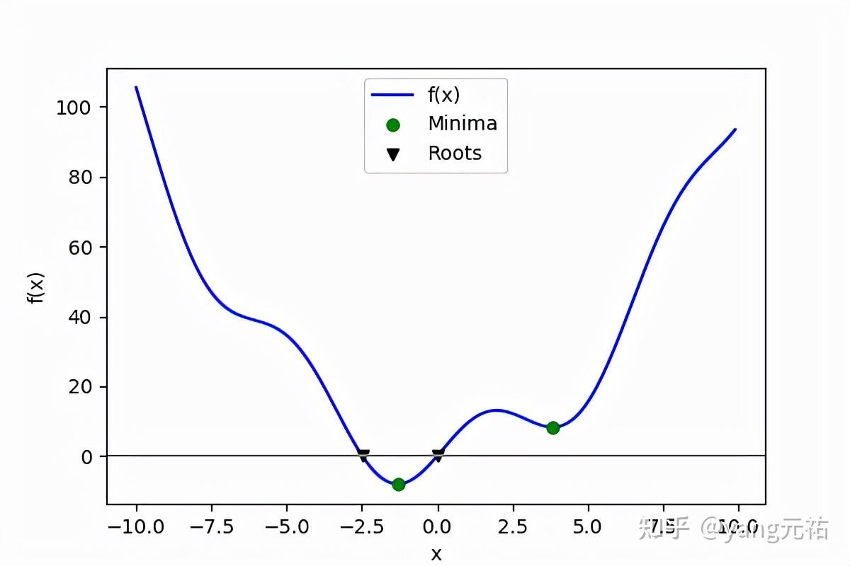 用 Python 做科学计算(工具篇)—— scipy 使用指南 - 知乎