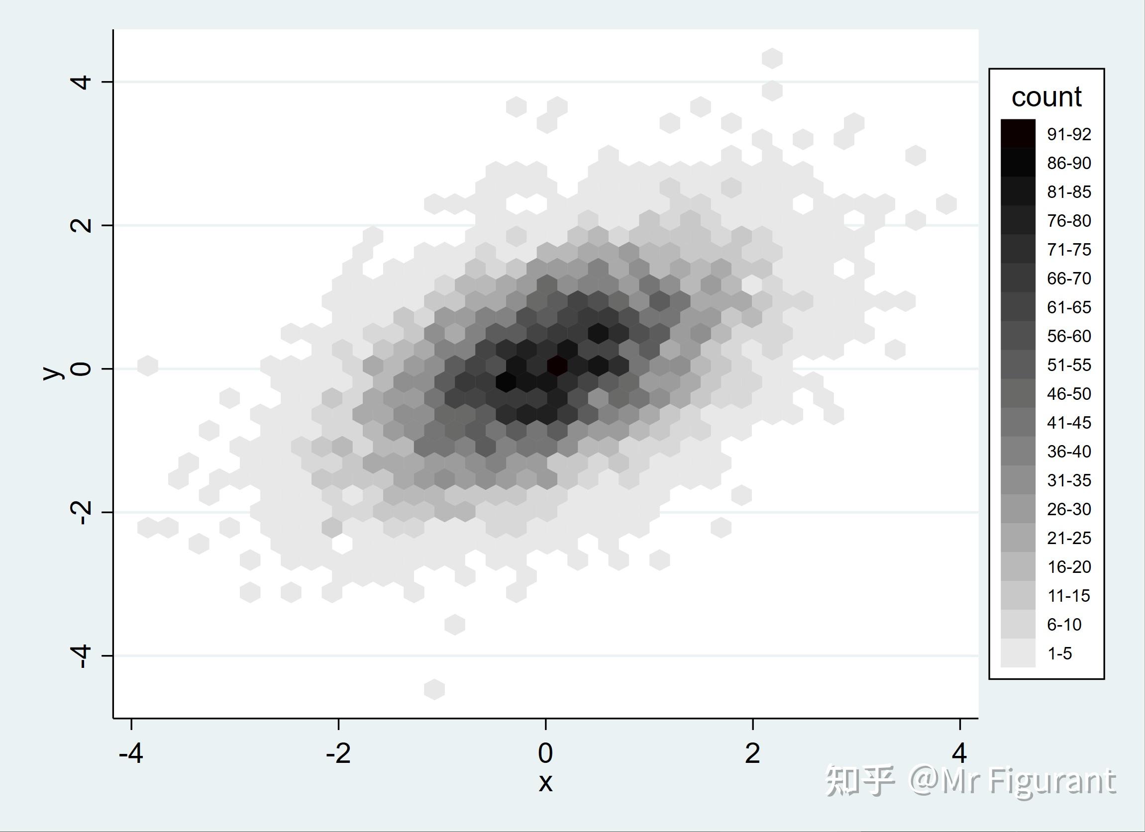 Stata学习：如何绘制六边形图？hexplot - 知乎