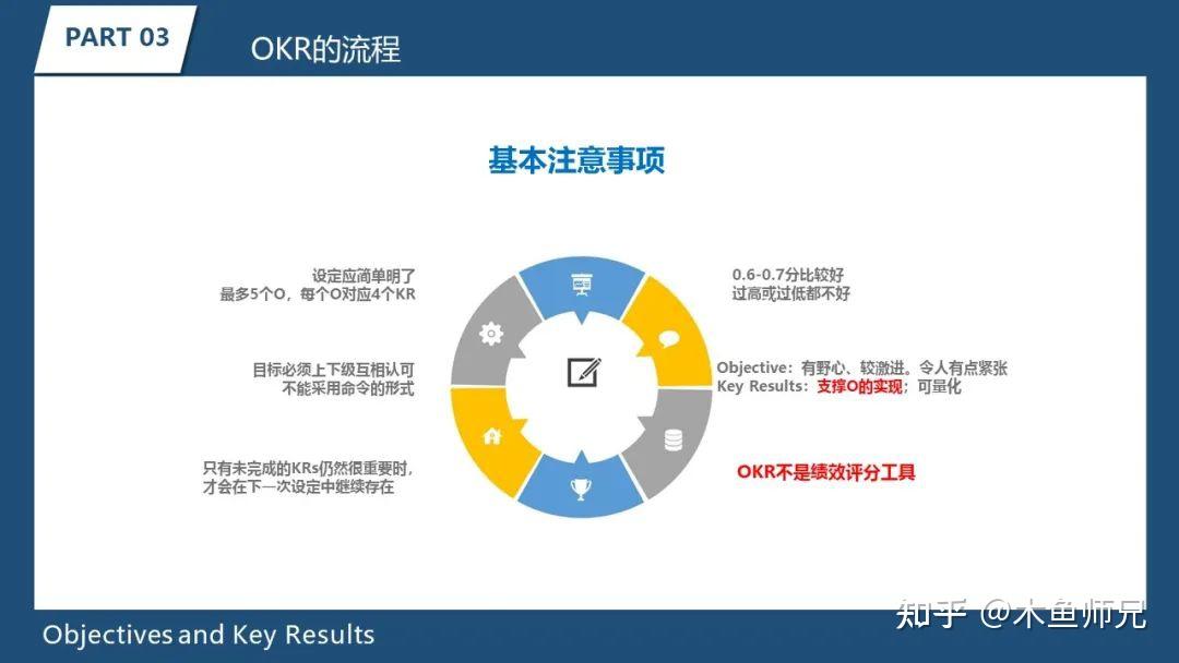 什么是OKR？OKR绩效管理模型解读（62P PPT） - 知乎