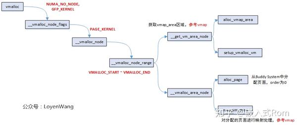 Linux内核《系统调用》(2)——vmalloc/ Vfree实现与分析 - 知乎
