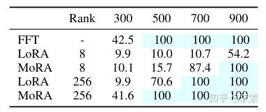 MoRA：替代LoRA的又来了吗？ - 知乎