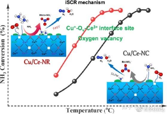 大连理工大学曲振平教授团队ACS Catalysis-基于二氧化铈形貌效应的CuO-CeO2界面调控策略促进氨选择性催化氧化 - 知乎