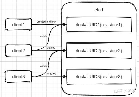 etcd分布式锁的实现 - 知乎