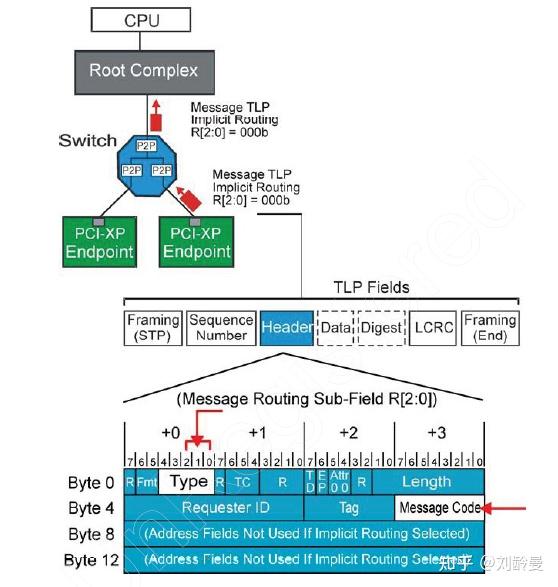 pcie&usb对比学习笔记第四章：数据流动的路线--路由和地址结构 - 知乎