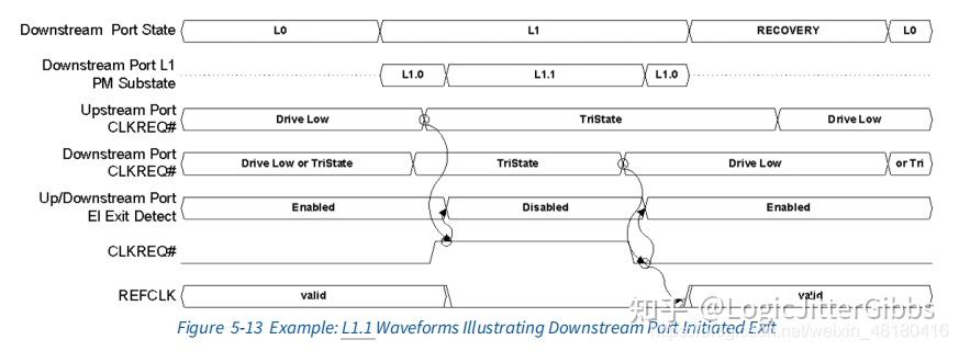 [转载]PCI Express 学习篇_Power Management(3) - 知乎