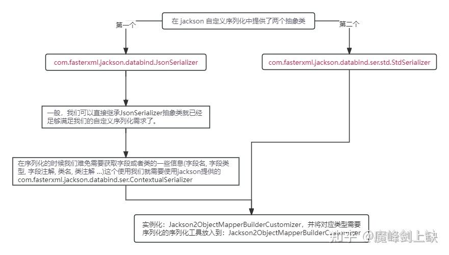 Spring Boot Jackson JSON 