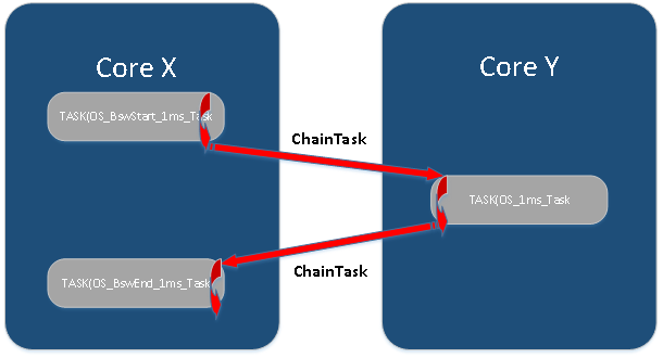 ZEEKR Tech｜汽车软件RTOS-之AUTOSAR OS多核控制简介 - 知乎