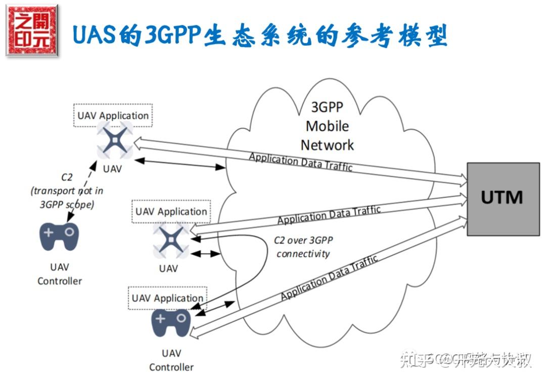 5G UAS（无人机/无人飞行器）系统综述 - 知乎