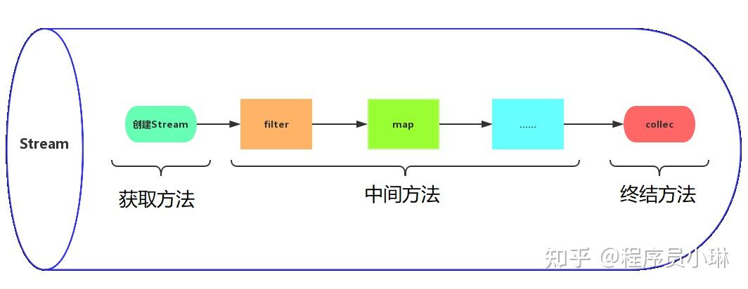 Java基础之stream流 知乎
