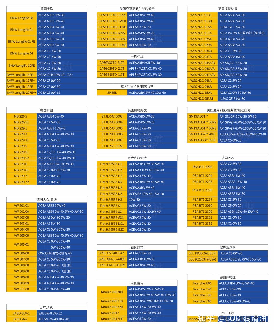 API/ACEA/ILSAC/JASO与OEM汽车制造商标准对照适配表（乘用车汽机油部分） - 知乎