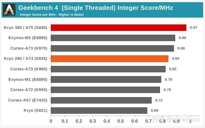 高通的kryo架构和同时期的cortex比如何？ - 知乎